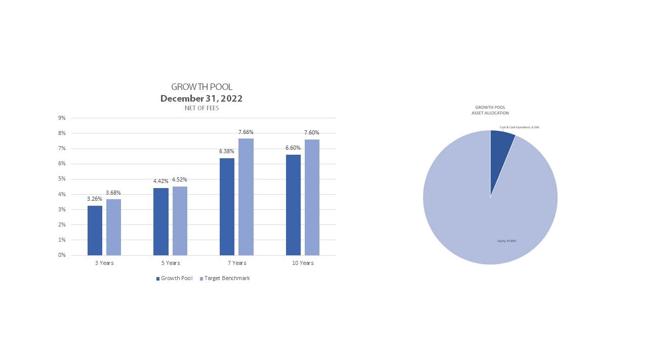 Waco Foundation | Finances & Investments