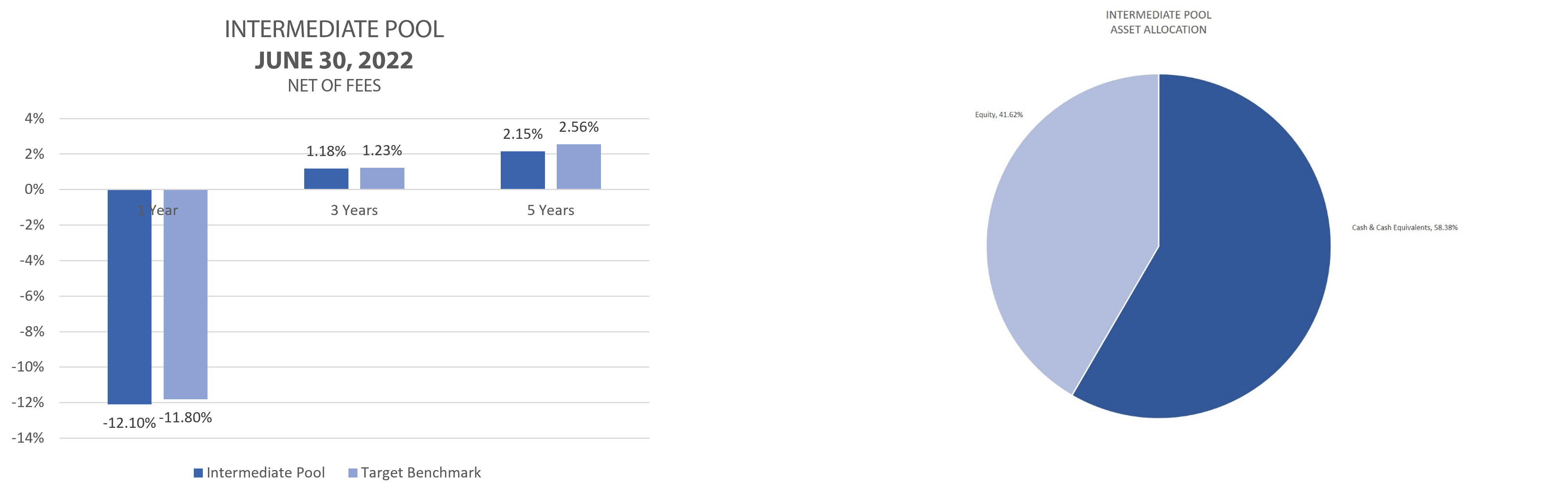 Waco Foundation | Finances & Investments