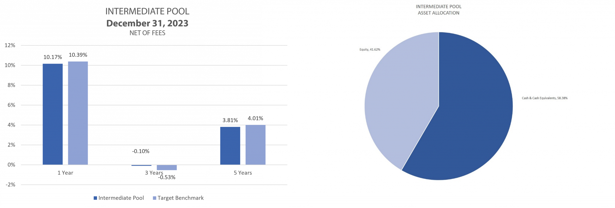 Waco Foundation | Finances & Investments